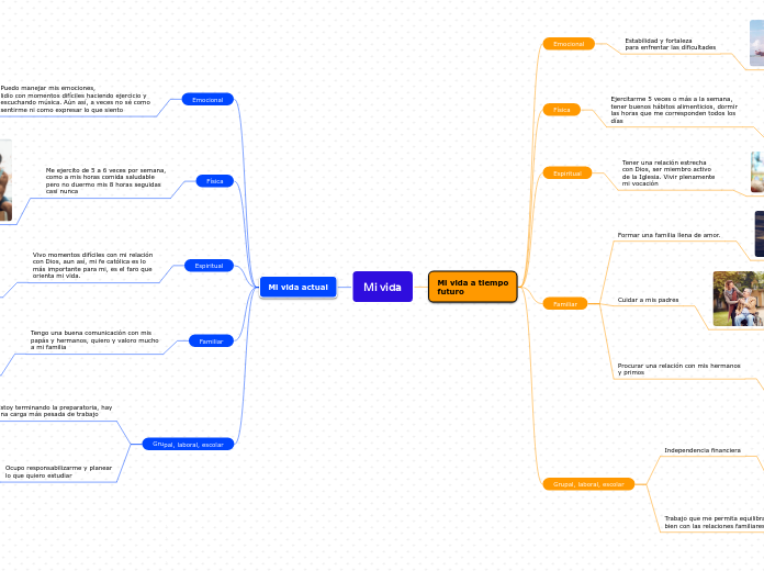 Mi vida - Mind Map